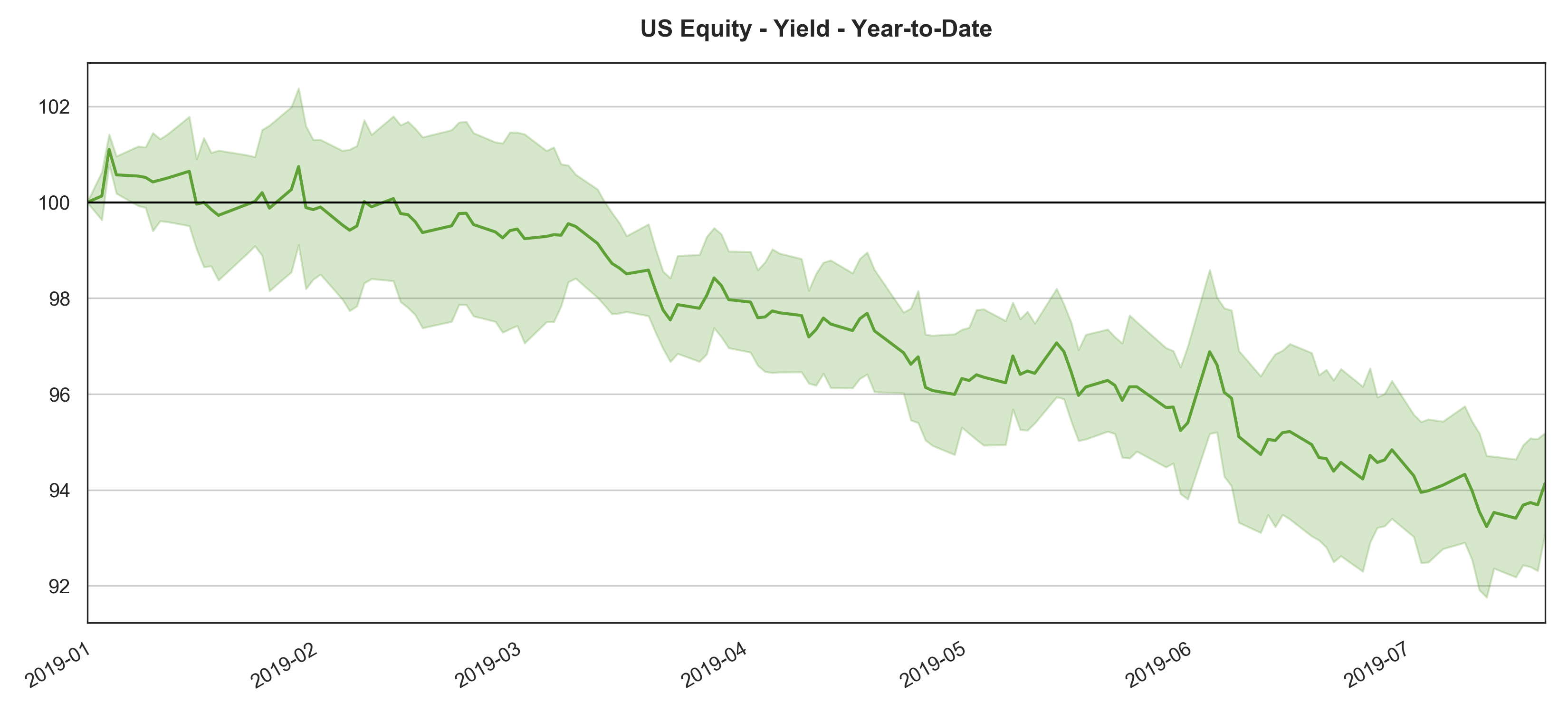 US Equity - Yield - Year-to-Date - Newfound Research
